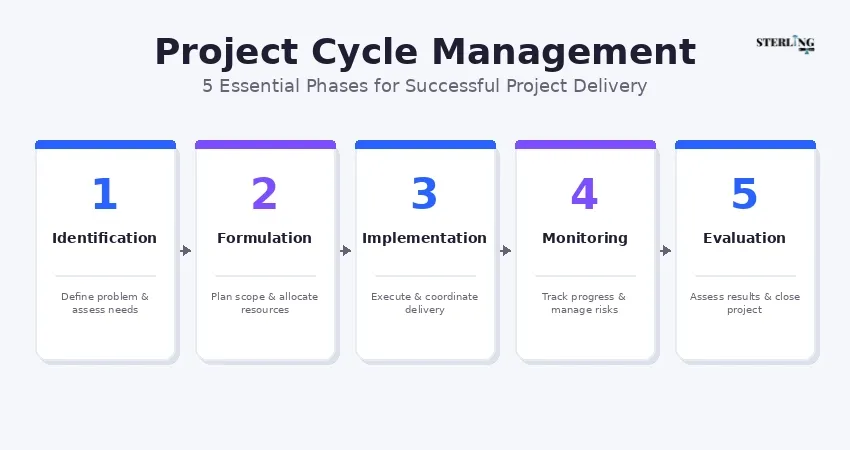 How to Apply Project Cycle Management in Your Organization